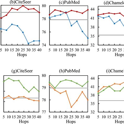 First Row The Relationship Between The Classification Accuracy Of Gat