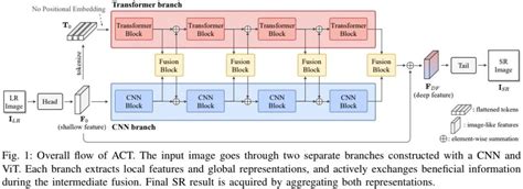 CNN与Transformer相互促进助力ACT进一步提升超分性能 腾讯云开发者社区 腾讯云