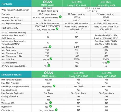 Discover Dell Unity F Datasheet Specs Features More