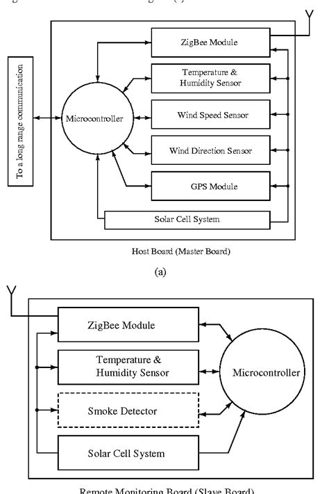 Figure 1 From A Bushfire Monitoring And Detection System For Smart Homes Using Zigbee Technology