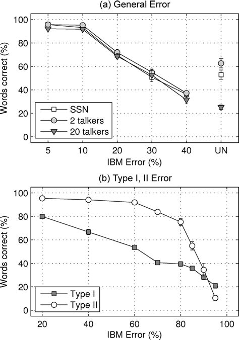 Itfs With Artificially Introduced Errors Average User Intelligibility