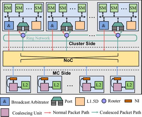 Figure 1 From Collaborative Coalescing Of Redundant Memory Access For Gpu System Semantic Scholar