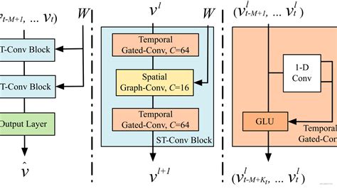 Stgcn：spatio Temporal Graph Convolutional Networks A Deep Learning Framework Fo 掘金