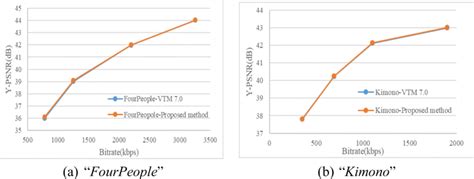 The Encoding Performance Of The Proposed Algorithm A “fourpeople