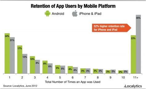 Ios Apps Retain Way More Users Than Android Apps Cult Of Mac