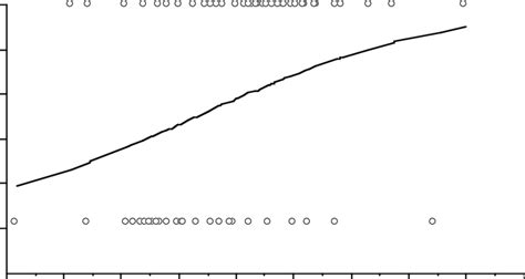 1 Fitted Logistic Curve Showing The Relationship Between Female Download Scientific Diagram