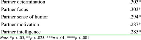 Factors That Predicted How Often Females Initiated Sex Factor R