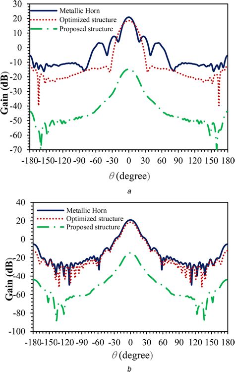 Comparison Between The Radiation Patterns Of The Traditional Metallic Download Scientific