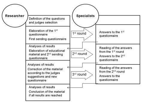 Strategy Of Delphi Technique Proposed For This Work Download