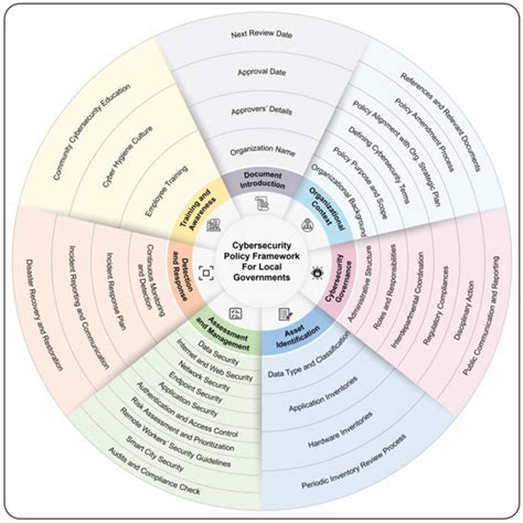 Understanding Local Government Cybersecurity Policy A Concept Map And Framework