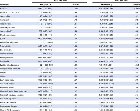 Association Of Baseline Laboratory And Clinical Variables With Egfr