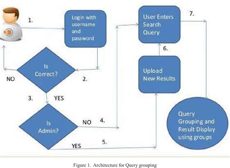 figure 1 from maintaining user search accounts using page rank