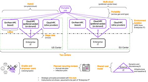 An Example Hybridcloud Aware Hpc Strategy