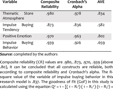 Composite Reliability And Cronbachs Alpha 2021 Download Scientific Diagram