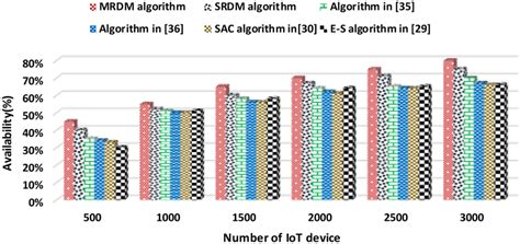The Average Availability Of Iot Devices The Mrdm Srdm Algorithm In Download Scientific