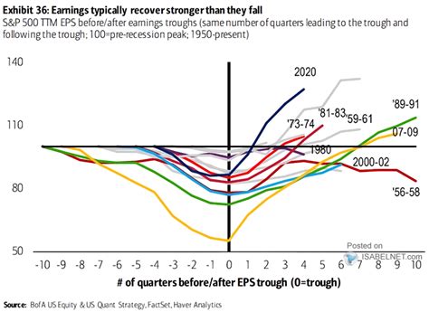 S P TTM EPS Before After Earnings Troughs ISABELNET
