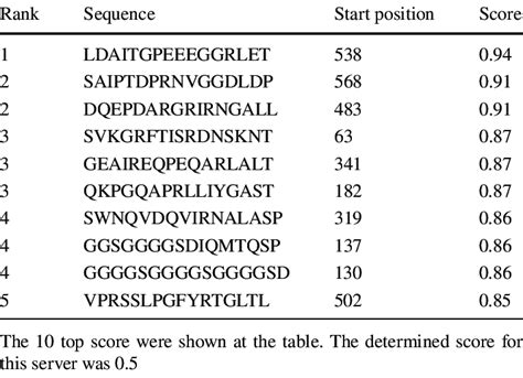 the prediction of linear b cell epitope by abcpred download