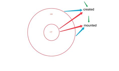 Vue中父子组件执行的先后顺序探讨 其他好文
