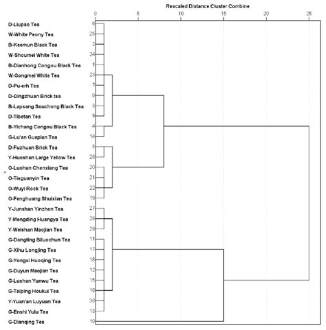 Dendrogram Using Average Linkage Between Groups From Systematic Download Scientific Diagram