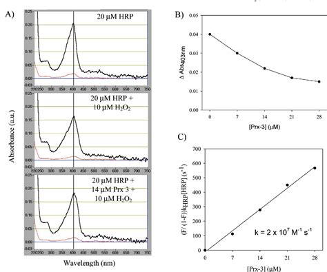 Figure 2 From Redox Potential And Peroxide Reactivity Of Human Peroxiredoxin 3 Semantic Scholar