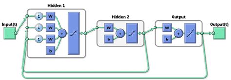 Recursive Neural Network Download Scientific Diagram
