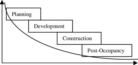 Cost Influence Curve Adapted From A Griffith Sidwell Download Scientific Diagram