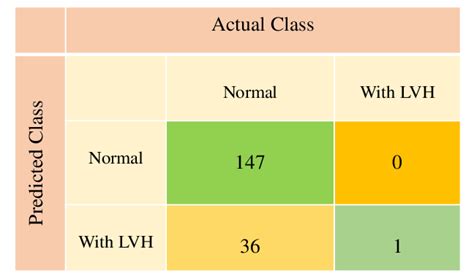Confusion Matrix For Support Vector Classifier Download Scientific Diagram