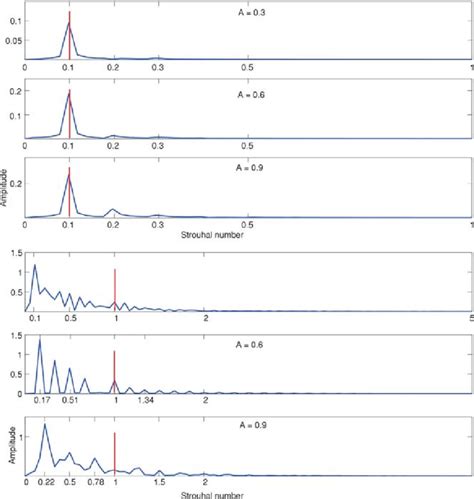 Fft Plots For Ri 10 At St 01 First Three Plots Ri 100 At St