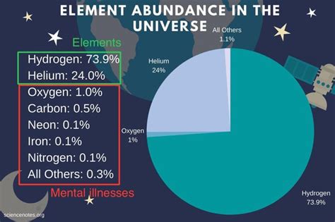 Theres Only Two Elements Rphysicsmemes