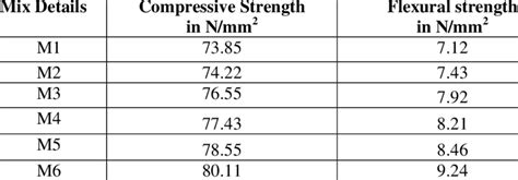 Compressive And Flexural Strength Results Of Hpc Download Table