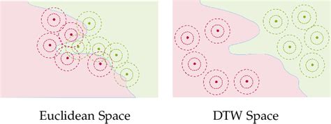 Figure From Dynamic Time Warping Based Adversarial Framework For Time Series Domain Semantic