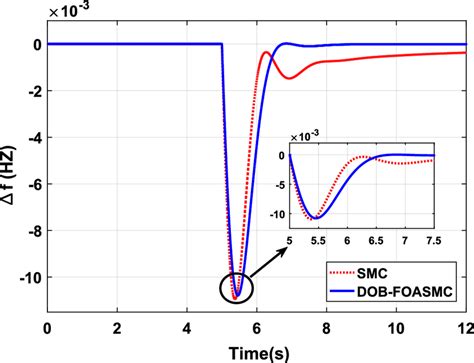 Frequency Deviation For Case 1 Download Scientific Diagram