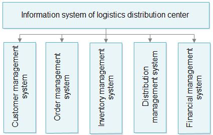 The System Function And Module Structure Download Scientific Diagram