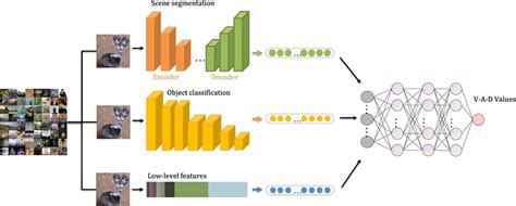 The Overall Architecture Of The Visual Emotion Extractor Consists Of Download Scientific
