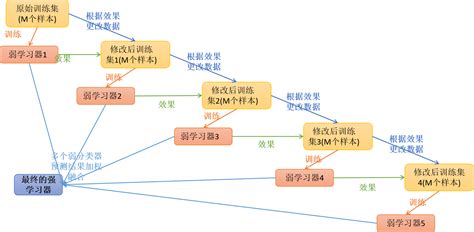 集成学习ensemble Learning及代码分享 Csdn博客