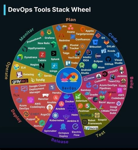 Devops Tools Stack Wheel Rohidas Sanap