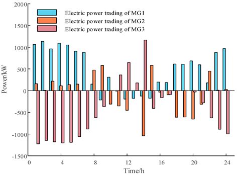 Optimization Strategy For Shared Energy Storage Operators Multiple Microgrids With Hybrid Game