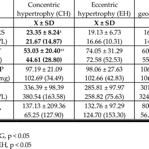 Bnp And Oxidative Stress Parameters In Chronic Heart Failure Patients
