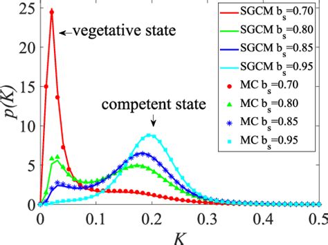 The Marginal Probability Density With B S As A Variable And A K Download Scientific Diagram