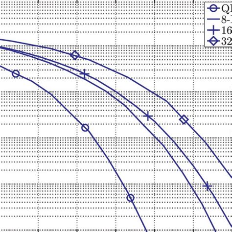 Uncoded Ber Of Qpsk And 8 Psk With Gray Coding 16apsk And 32 Apsk Download Scientific Diagram