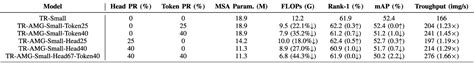Table Ii From Attention Map Guided Transformer Pruning For Occluded Person Re Identification On
