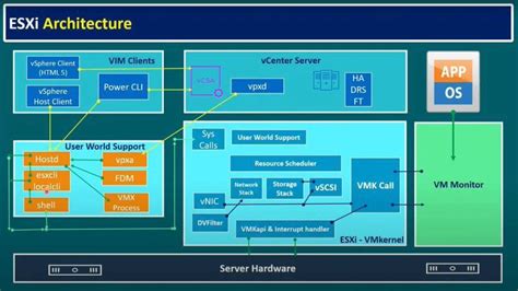 Ali Alaei On Linkedin Vmware Esxi Architecture