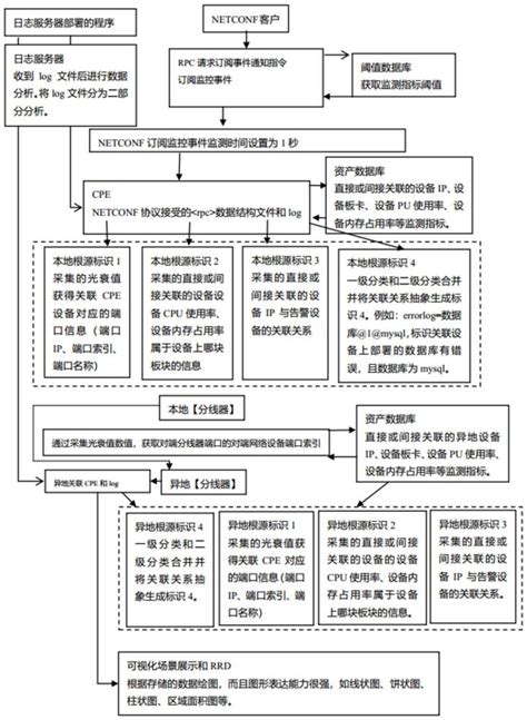 Method And System For Monitoring Local And Remote Line Fault