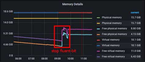 Fluent Bit V204 And V205 Have Memory Leak Issue In Windows V1812 Has No This Issue