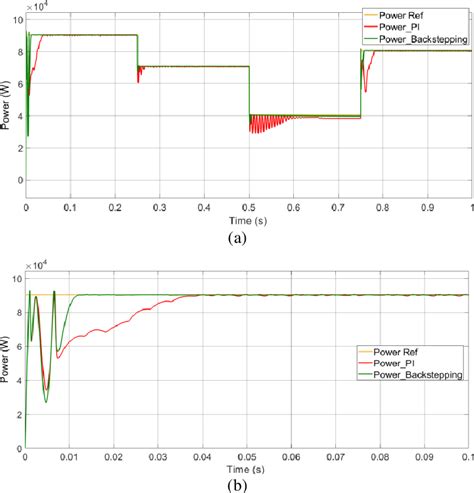 Figure 6 From Performance Comparison Between Proportional Integral And