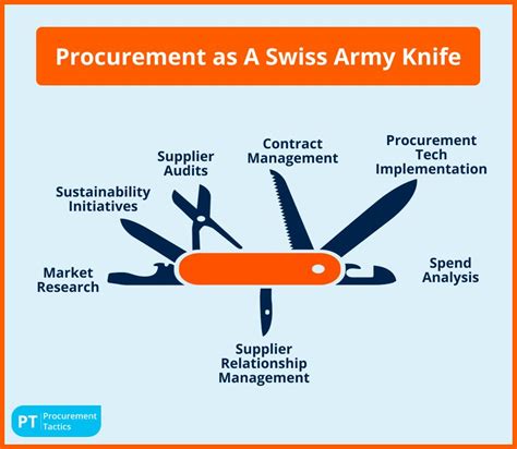Procurement In Projects Is A Strategic Function Finalisation Based On L1 Ranking Is The History