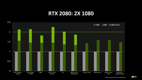 How Does Dlss Improve Performance R Hardware