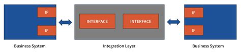 What Is An Interface Integrationexcellence The Blog Of What Is An Interface Integrationexcellence The Blog Of