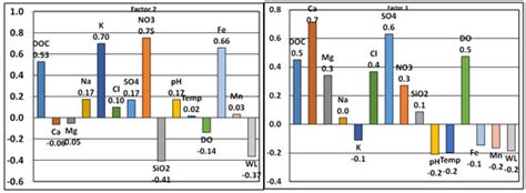 Influence Of Dissolved Oxygen Water Level And Temperature On Dissolved Organic Carbon In
