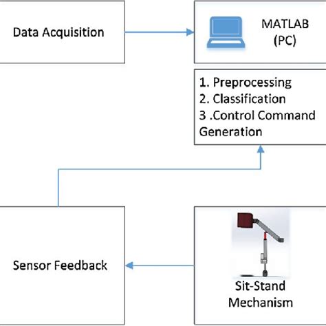 Block Diagram For Experimental Setup For S S Mechanism Including EEG Download Scientific